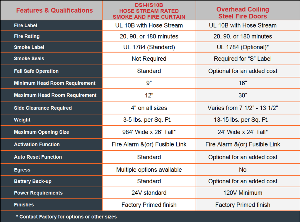 DSI-HS10B Hose Stream Rated Smoke and Fire Curtain - Door Systems®