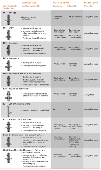 Integrated Door Hardware - Door Systems®