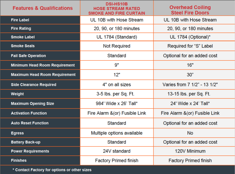 DSI-HS10B Hose Stream Rated Smoke and Fire Curtain - Door Systems®